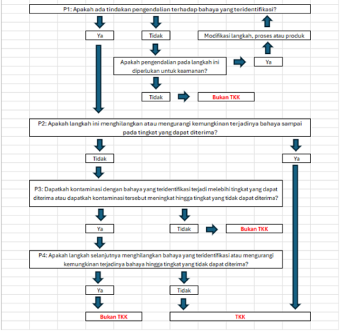 Analisis Bahaya dan Pengendalian Titik Kritis (HACCP): Prinsip 2 (Menentukkan Titik Kendali ...